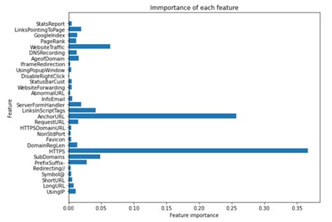 Github Haribharathmahalingam Phishing Url Classification Using Ml Models Performed Data