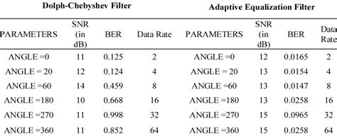 Performance Measure Of Dolph Chebyshev Filter And Adaptive Equalization