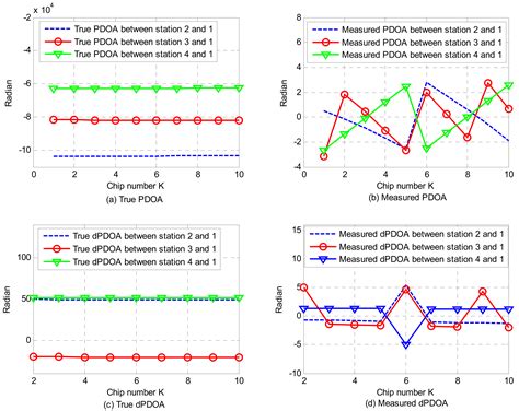 Joint Tdoa Fdoa And Pdoa Localization Approaches And Performance Analysis