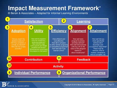 Impact Measurement Framework ®© Bersin