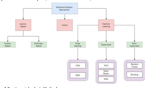 Figure 1 From A Comprehensive Survey On Sentiment Analysis Techniques