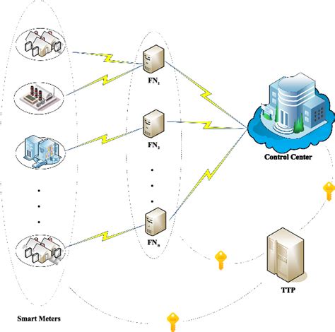 Figure 1 From Lightweight Multidimensional Encrypted Data Aggregation