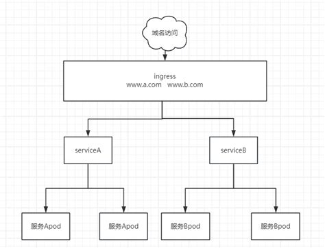 kubernetes 系统学习K8s负载均衡Service和Ingress网络 个人文章 SegmentFault 思否