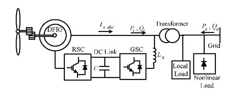 figure i from a novel direct power control strategy for integrated dfig