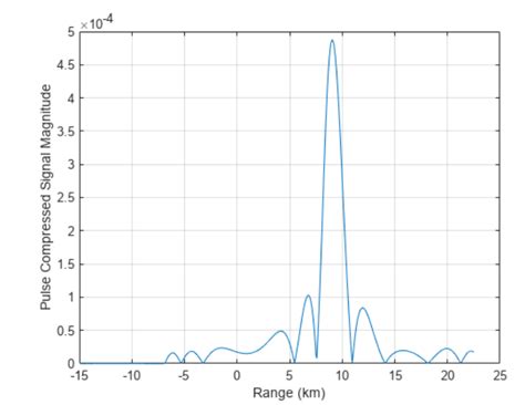 【程序】基于matlab仿真雷达、通信和电子战系统中的频率捷变 知乎