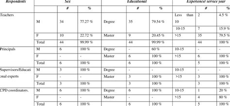 Respondents Characteristics By Their Sex Career Status Service Year Download Scientific Diagram