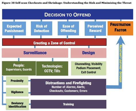 Surveillance And Zones Of Control