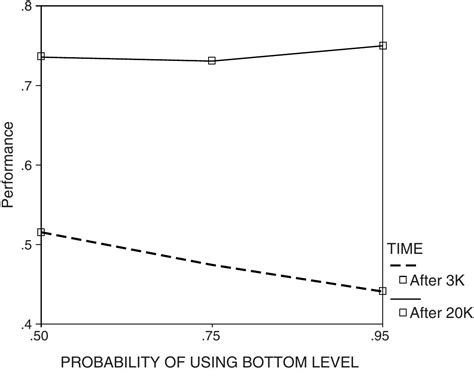 Figure 29 Evolution Of A Teamwork Model