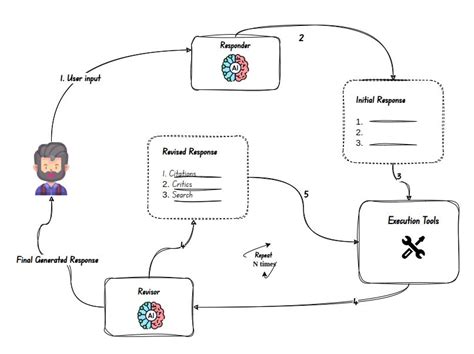 Prince Krampah On Linkedin Ai Reflexionagents Innovation Langgraph