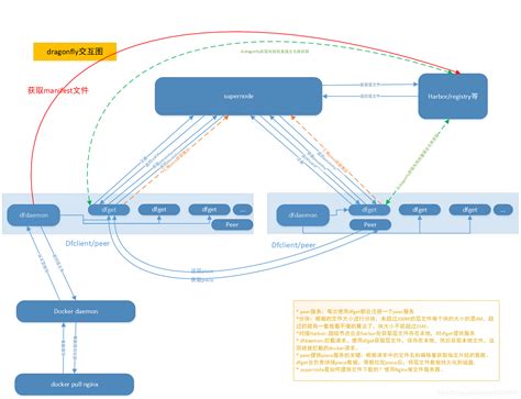 云原生时代的镜像分发工具——dragonfly简介dfget Csdn博客