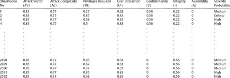 The Values Of Related Cvss Database 33 Download Scientific Diagram