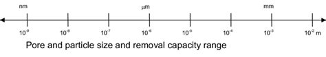 Pore Size Dashed Lines And Range Of Removal Capacity Solid Lines Of