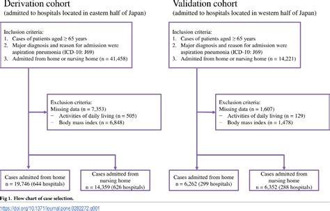 Figure 1 From Development And Validation Of Prediction Models For The Discharge Destination Of