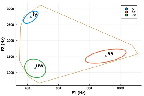 Vowel Plotting · Phoneticsjl