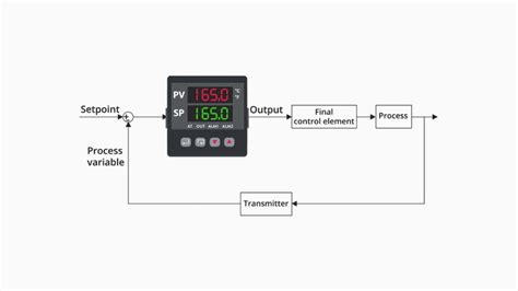 What Is Pid Controller In Ship And Pid Controller Types