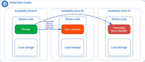 Postgresql Replication Deploy Lên Kubernetes Part 23
