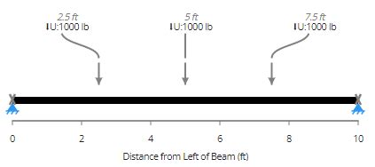 Load And Tributary Width In Structural Design An Overview