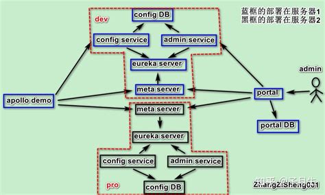 详解apollo的设计与使用 知乎