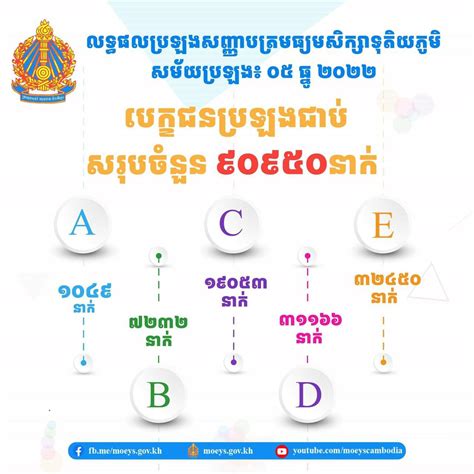 បាក់ ឌុប ឆ្នាំនេះ បេក្ខជន ជាប់ និទ្ទេស A ជាង ១០០០ នាក់ គេហទំព័រ ខ្មែរ៧មករា