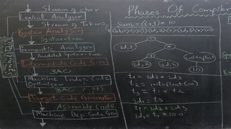 Compilers Understanding The Phases Of Compilation With Example Code
