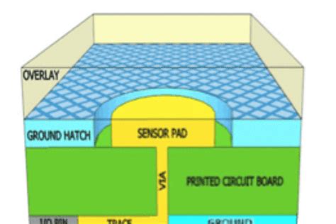 An Introduction To Capacitive Sensing Part I