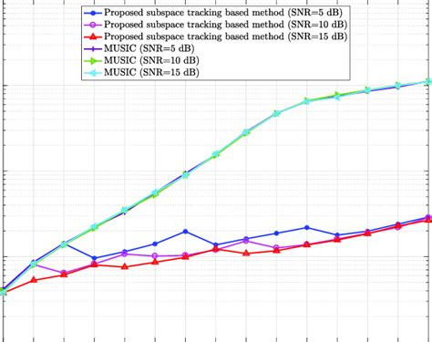 Rmse Of Mean Delay Estimation Vs Delay Spreading Of The Proposed Download Scientific Diagram