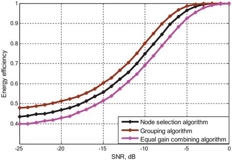 Energy Efficient And Intelligent Cooperative Spectrum Sensing Algorithm