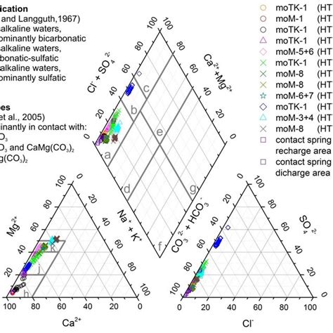 Groundwater Classification Piper Plot Of Grouped Aquifer Storeys