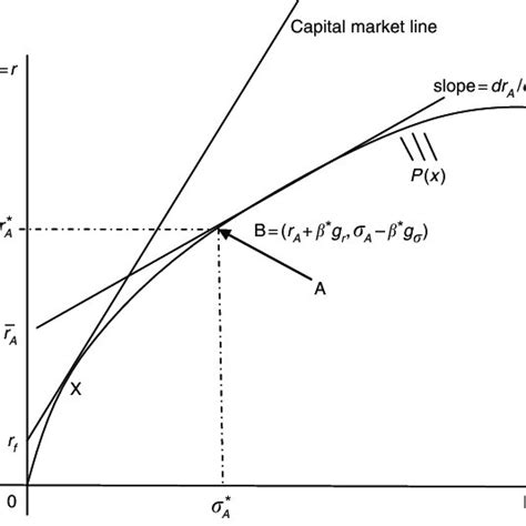Comparison Of The Return Risk Tradeoff With The Capital Market Line