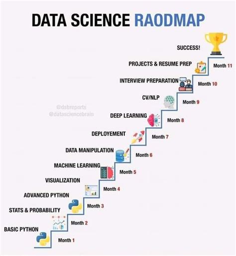 Data Science Roadmap For Beginners Data Science Learning Computer