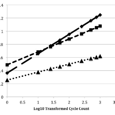 Log Transformation Of The Plot In Figure 2 Showing The Resultant Linear