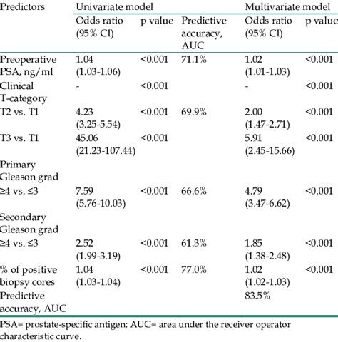 Results Of Multivariate And Univariate Logistic Regression Analyses Download Scientific Diagram