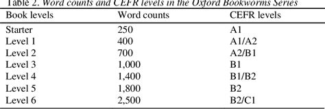 Table 1 From Effects Of Different Text Difficulty Levels On Efl Learners Foreign Language