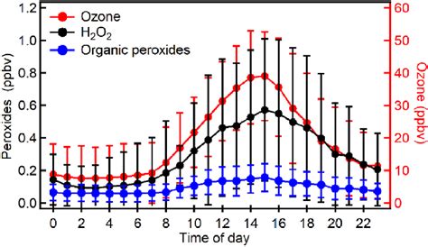 Averaged Diurnal Variations In Concentrations Of O 3 H 2 O 2 And