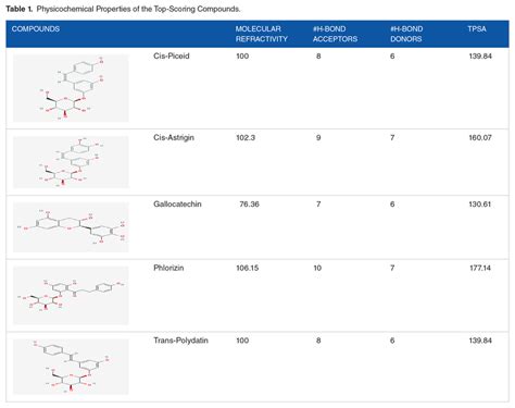 Physicochemical Properties Of The Top Scoring Compounds Download Scientific Diagram