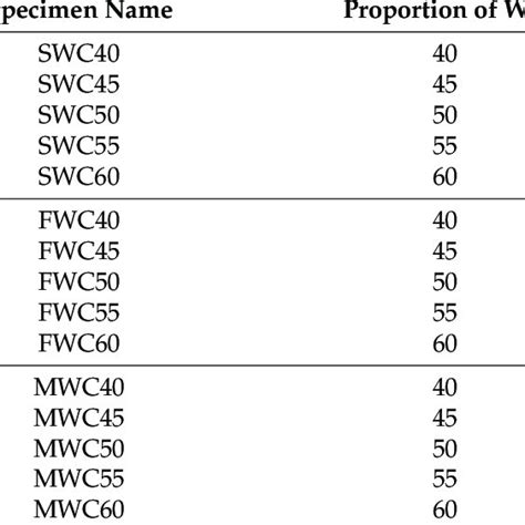Specimen Classification And Composition Of Wc And Binder Metal Mass