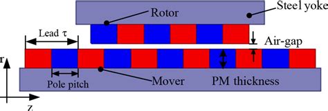 Two‐dimensional Axis Symmetric Finite Element Model Of The Mls