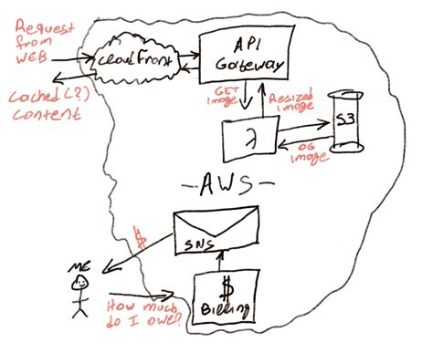 Serving Optimized Images With Aws S3 Api Gateway And Cloudfront George Stefanis
