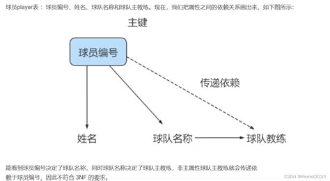 数据库设计，理解第二范式和第三范式的区别第二范式和第三范式的区别举例 Csdn博客