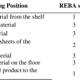 REBA Score Of Each Activity After Implementation Download Scientific Diagram