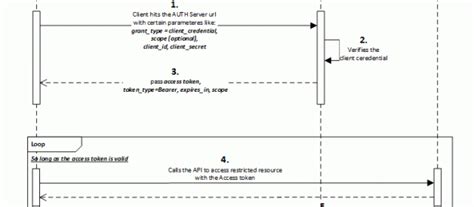 Article On What Is Oauth 20 Client Credential Grant Type