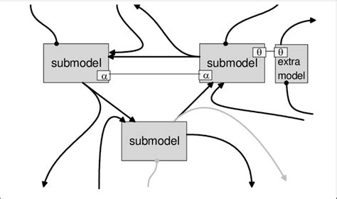 simultaneous estimation θ and α are parameters shared between