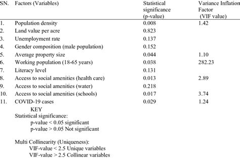 analysis of the statistical significance and collinearity of variables