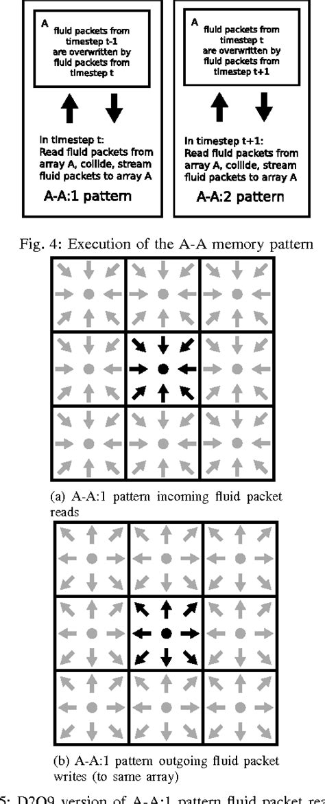 Figure 4 From Accelerating Lattice Boltzmann Fluid Flow Simulations Using Graphics Processors