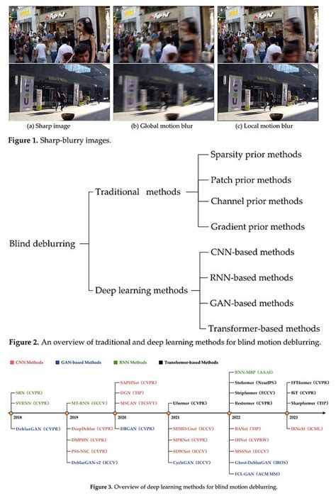 Survey Of Deblurring Motion Images With Unknown Motion With Xiang