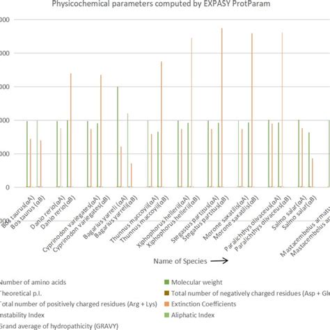 A Comparison Of The Various Physicochemical Parameters Computed By The Download Scientific