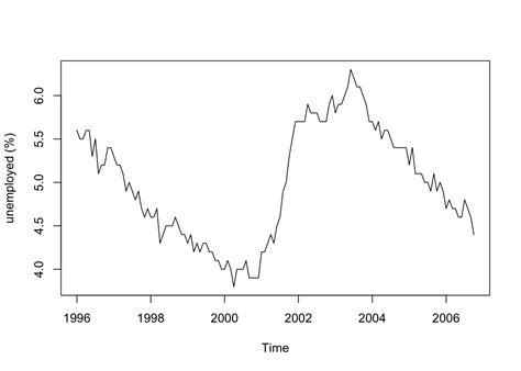 Supplement To Introductory Time Series With R Chapter 1 Time Series Data