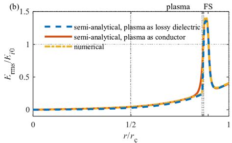 Field From The 2d Semi Analytical Model And The Numerical Model A Download Scientific