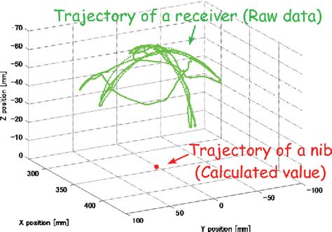 Figure 2 From Analysis Of Dexterous Finger Movements For Writing Using