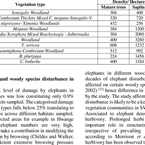 Densityhectare From Different Vegetation Types Download Scientific